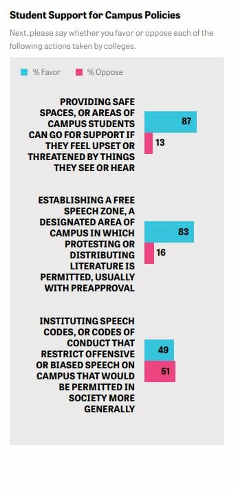 Nearly 90 percent of college students favor ‘safe spaces’ on campus ...