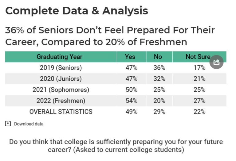 Nearly 40 percent of graduating college seniors feel unprepared for a ...