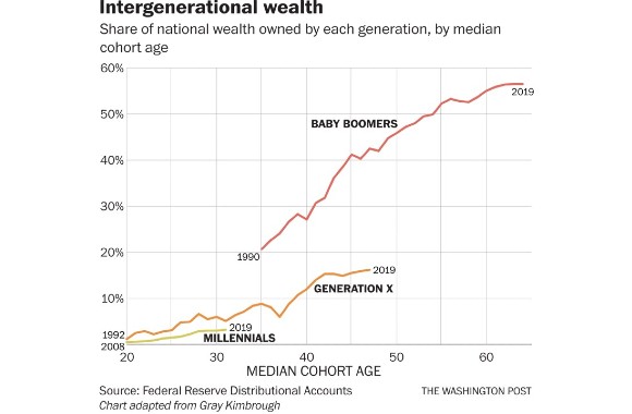 Millennials and Gen X will end up wealthier than baby boomers ...