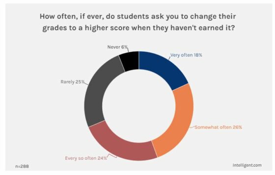 TRENDING: ‘Grade grubbing’ explodes as students beg for better grades ...