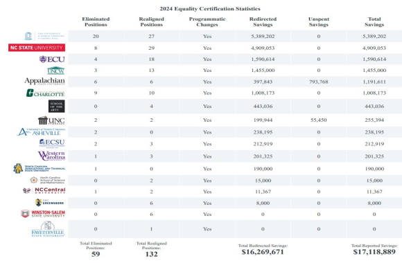 59 DEI jobs eliminated, $17 million saved after UNC system closes 17 ...