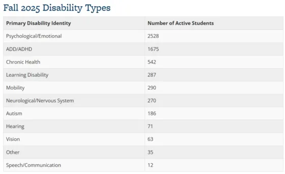 More than half of UC Berkeley disability accommodations are ’emotional ...